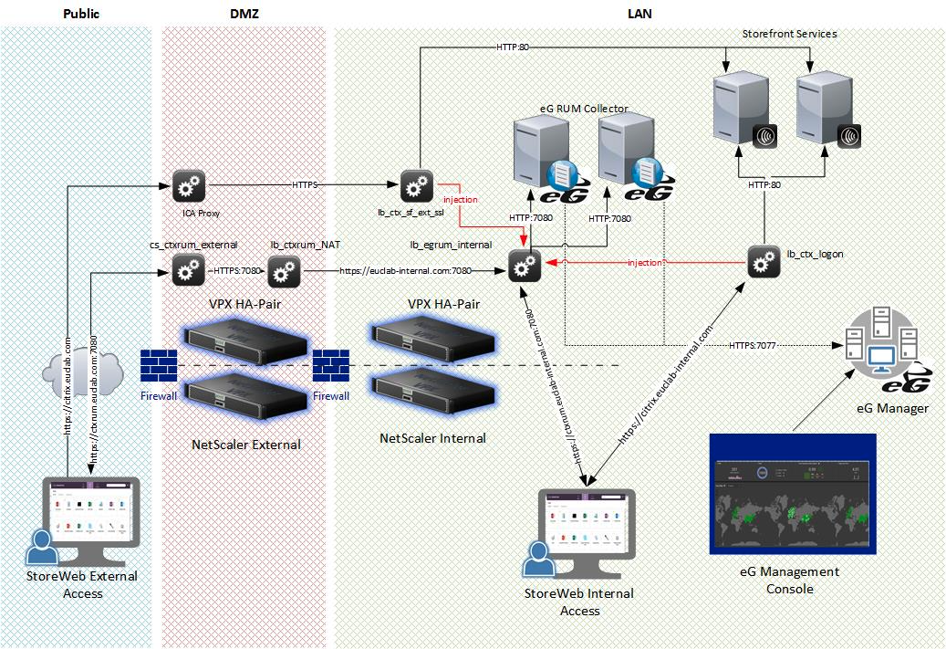 Monitoring Citrix StoreFront User Experience with eG Enterprise ...